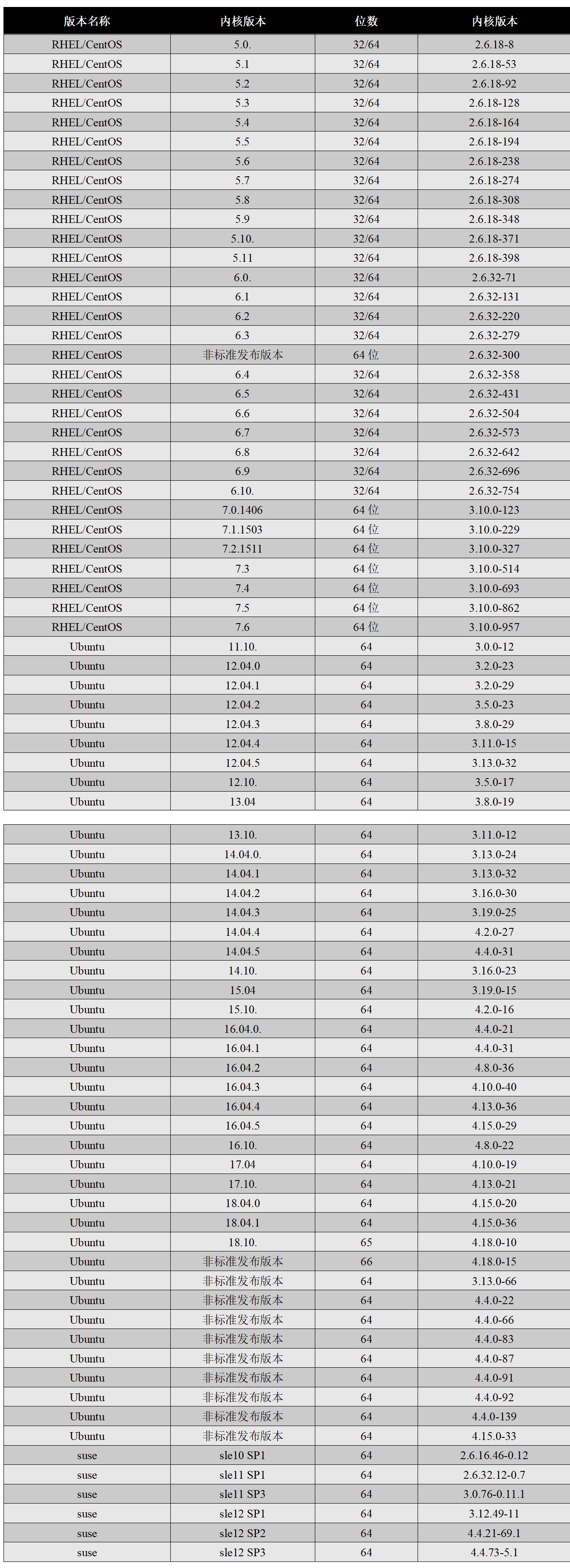 linux内核支持版本信息 | 安恒网站卫士网页防篡改系统 {#网站卫士网页防篡改-英文名webprotector-简称wpt}